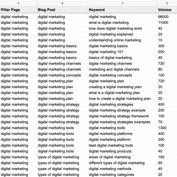 What are Pillar Pages? How They Help SEO Rankings