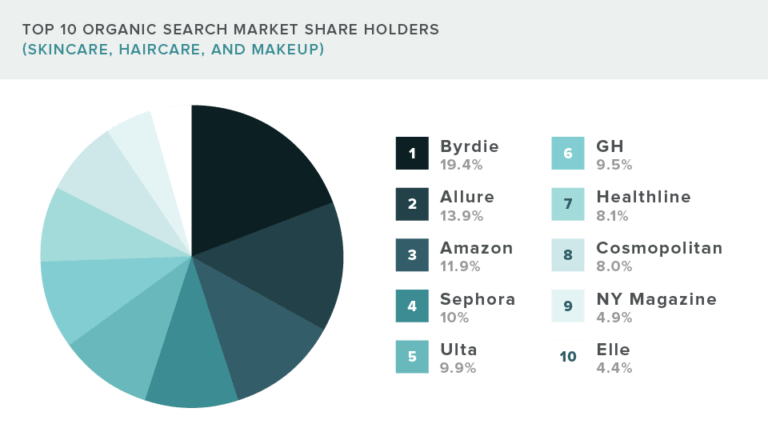 Beauty Industry: Cosmetic Market Share, Trends, and Statistics