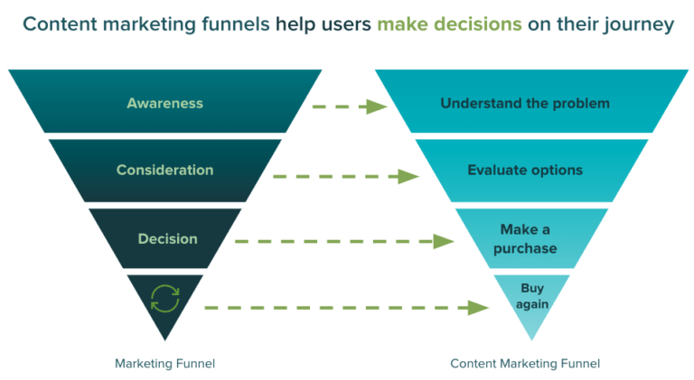 Create a Profitable Full-Funnel Marketing Strategy