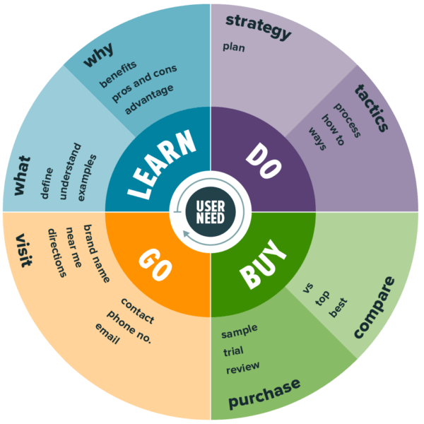 What Is Search Intent? (SEO's Guide to What Users Want)