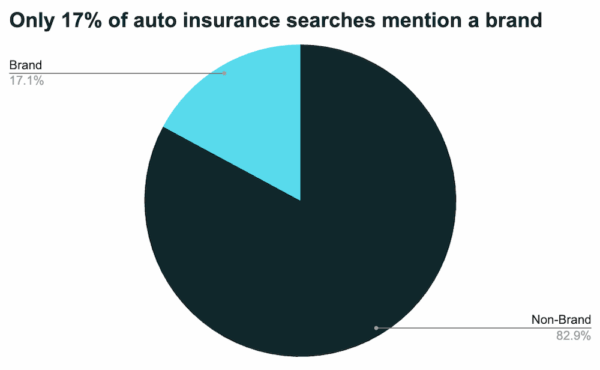 Brand Breakdown: How to Win the Car Insurance Search Market